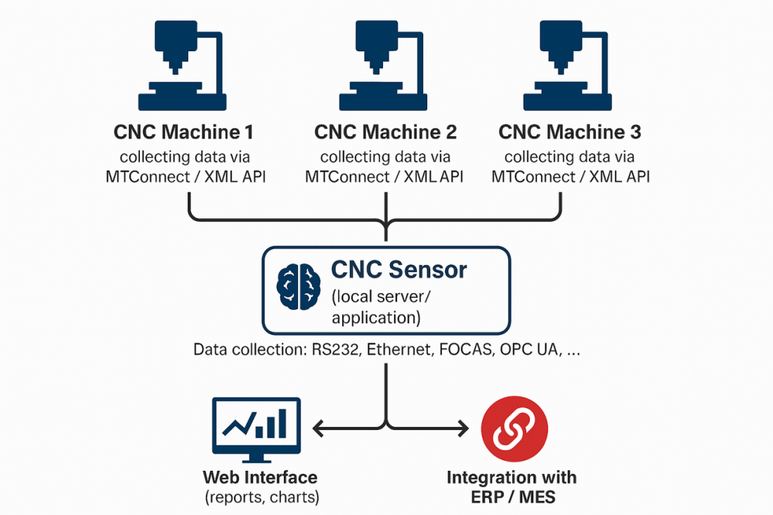 CNC sensor
